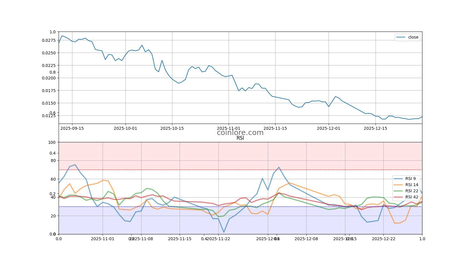 UkraineDAO Flag NFT RSI indicator