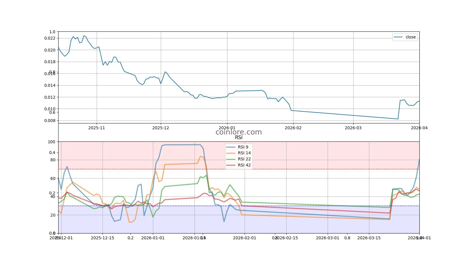 UkraineDAO Flag NFT RSI indicator