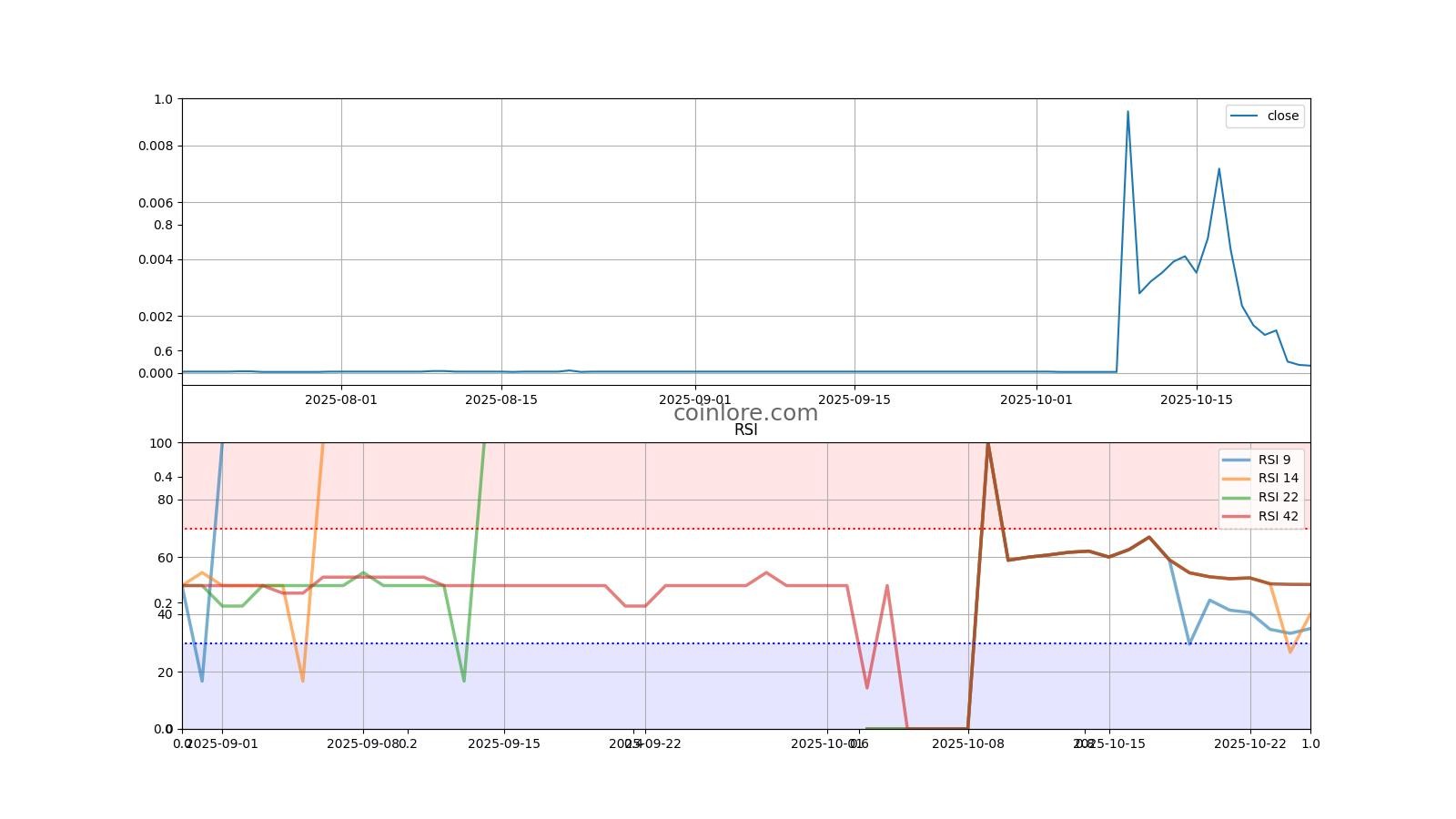 Ulord RSI indicator