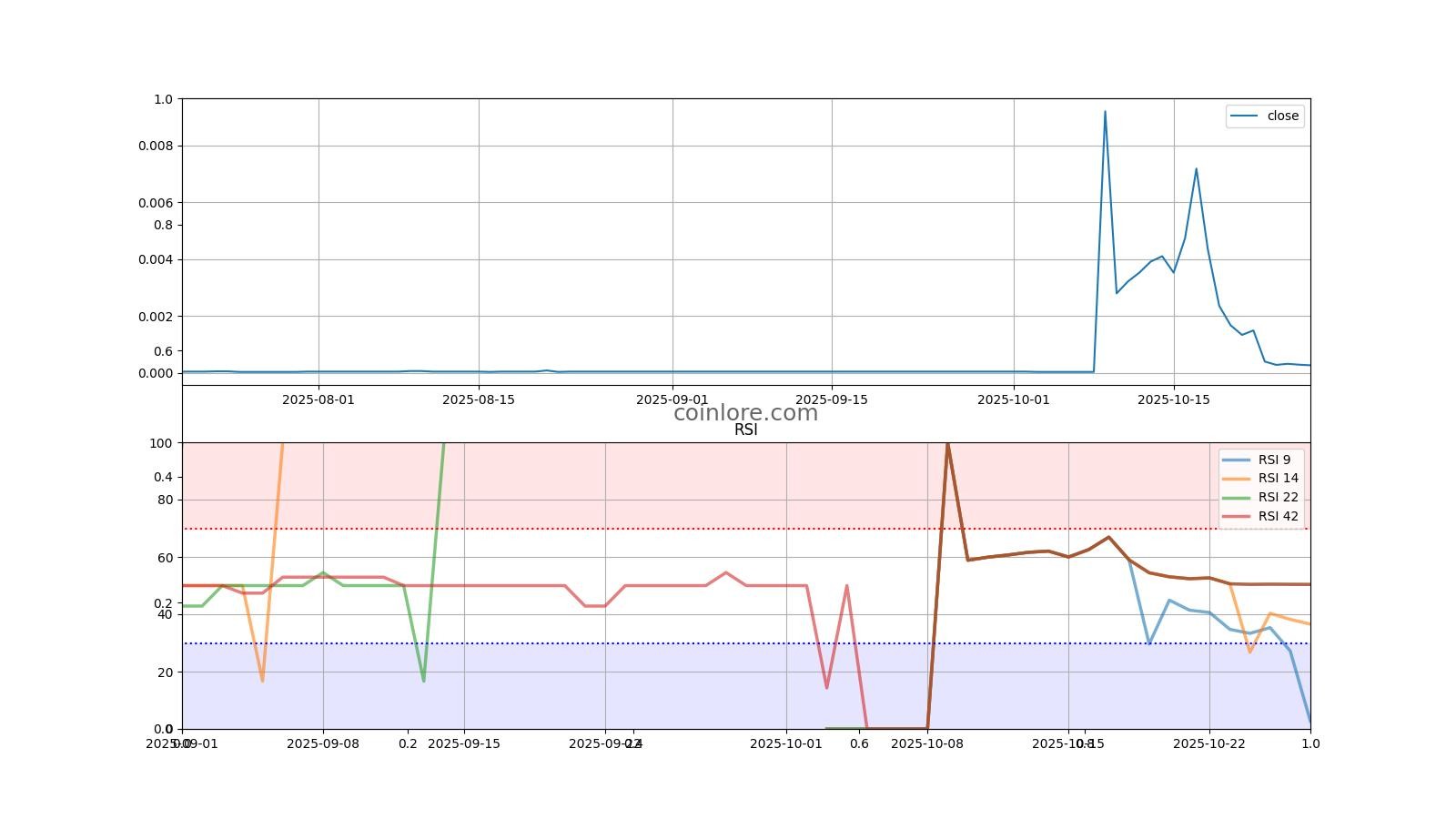 Ulord RSI indicator