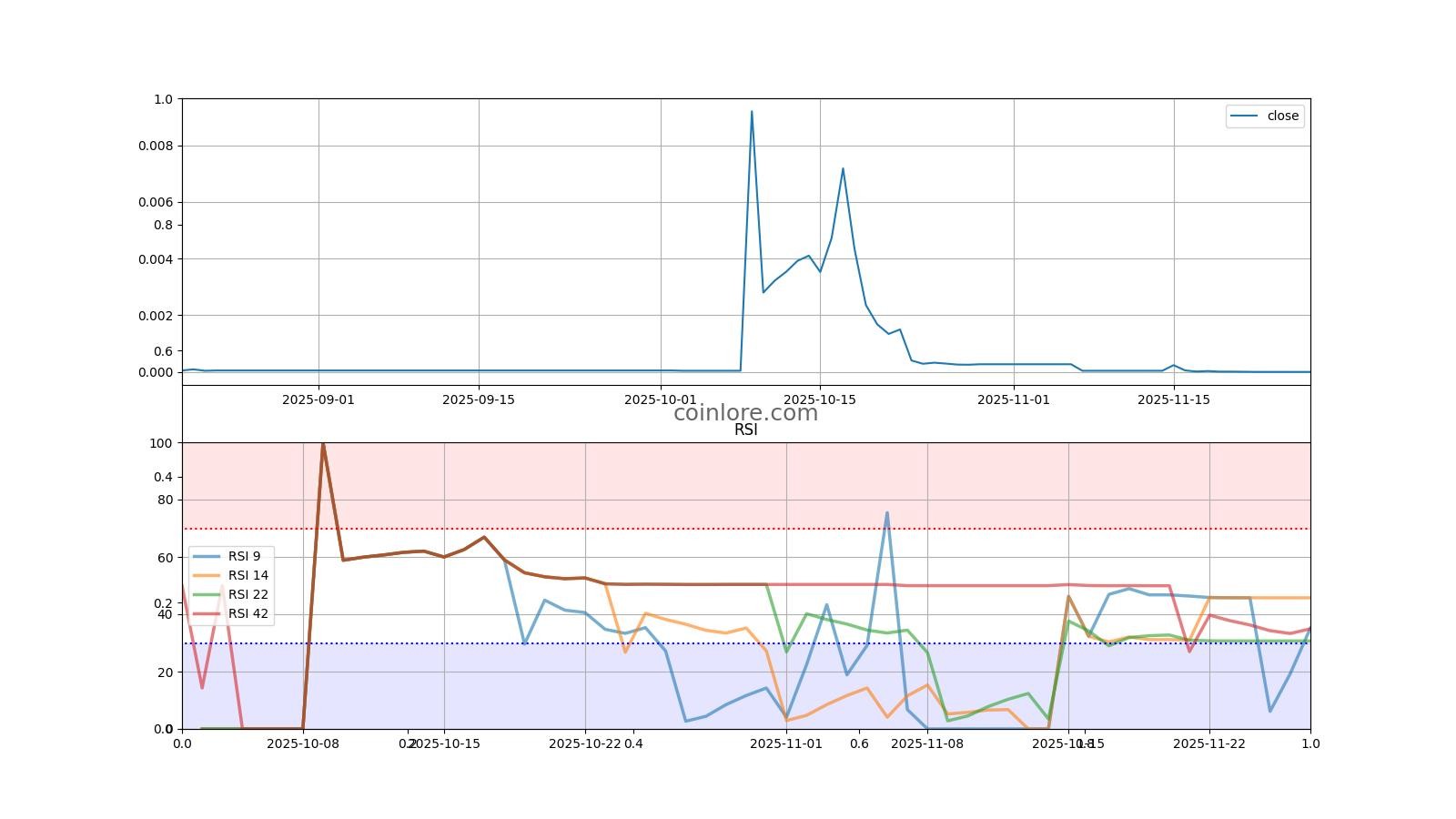 Ulord RSI indicator