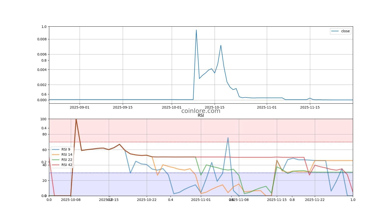 Ulord RSI indicator