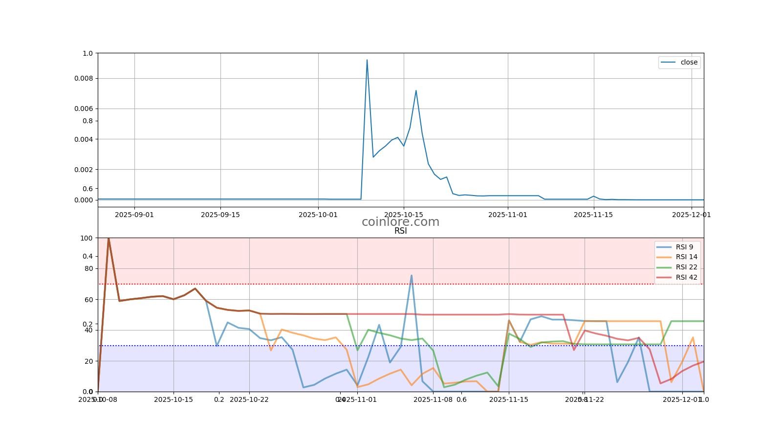 Ulord RSI indicator