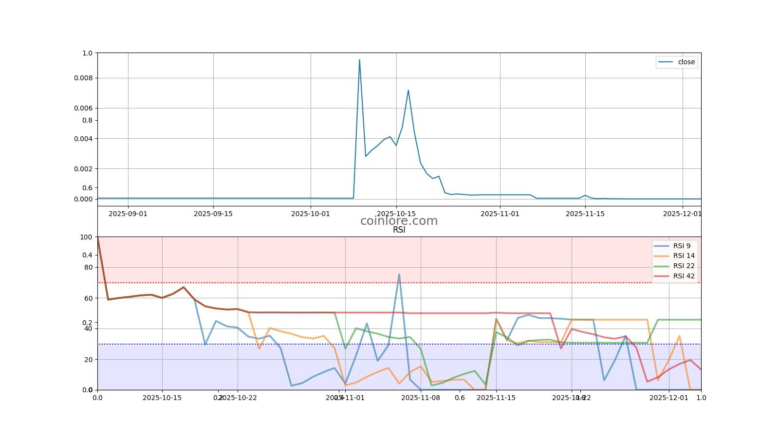 Ulord RSI indicator