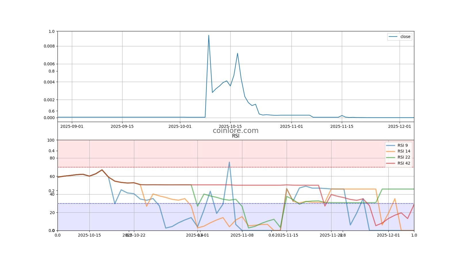 Ulord RSI indicator