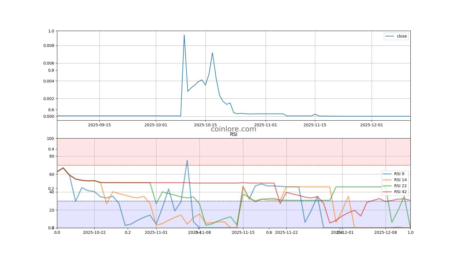 Ulord RSI indicator