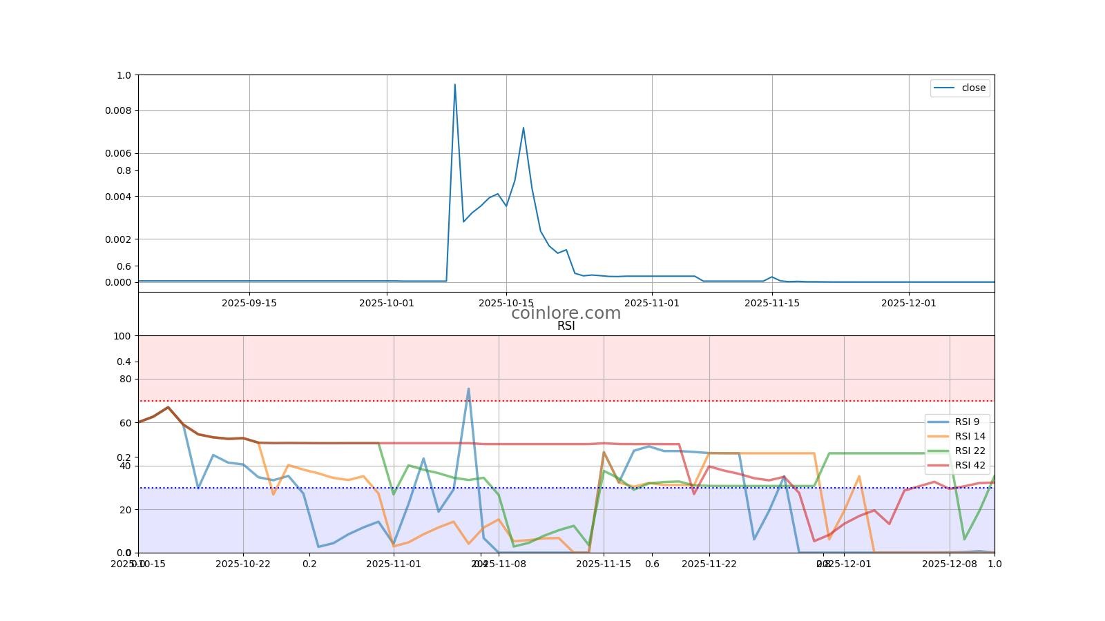 Ulord RSI indicator