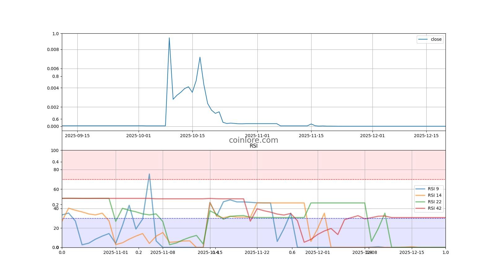 Ulord RSI indicator