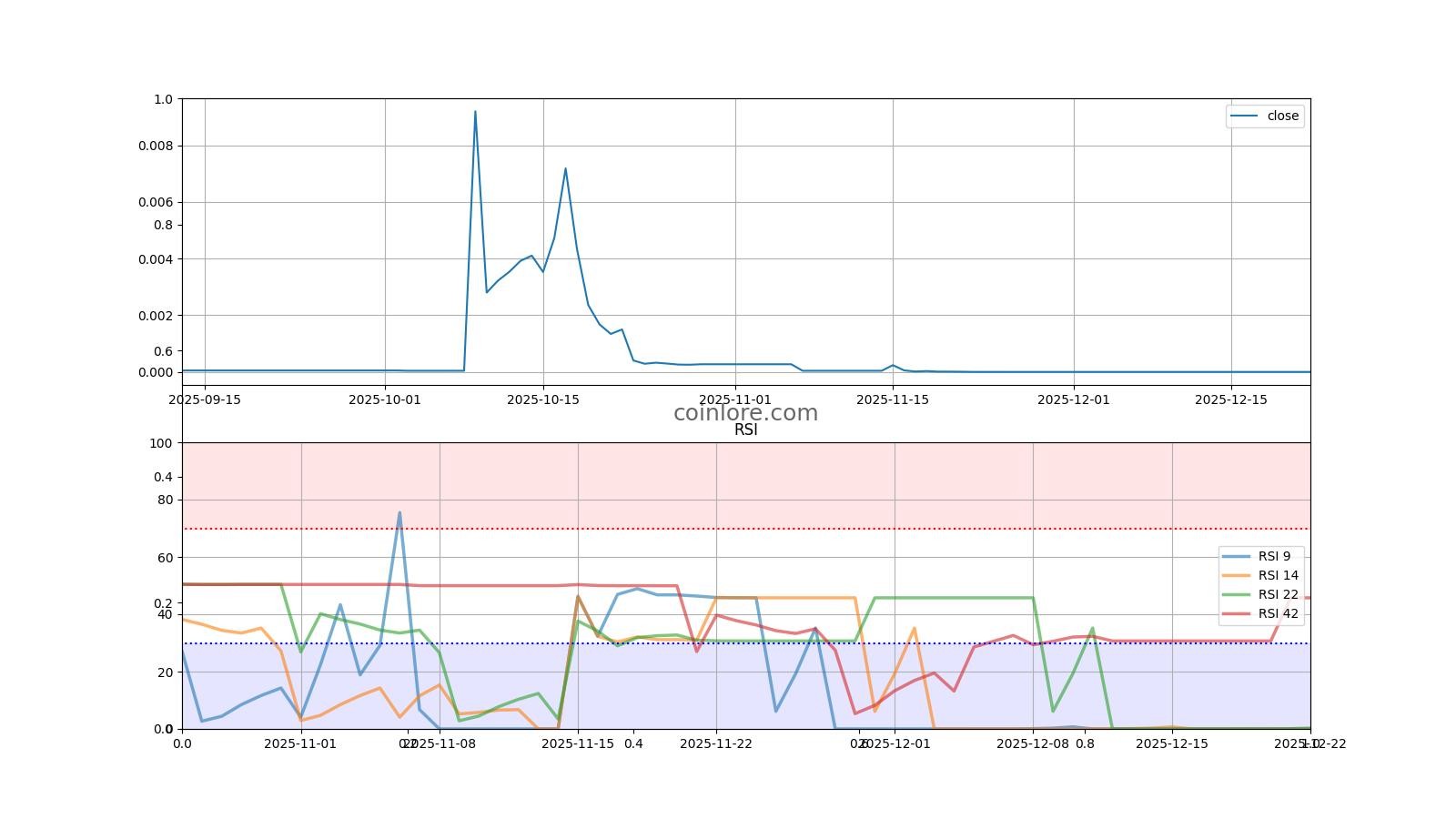 Ulord RSI indicator