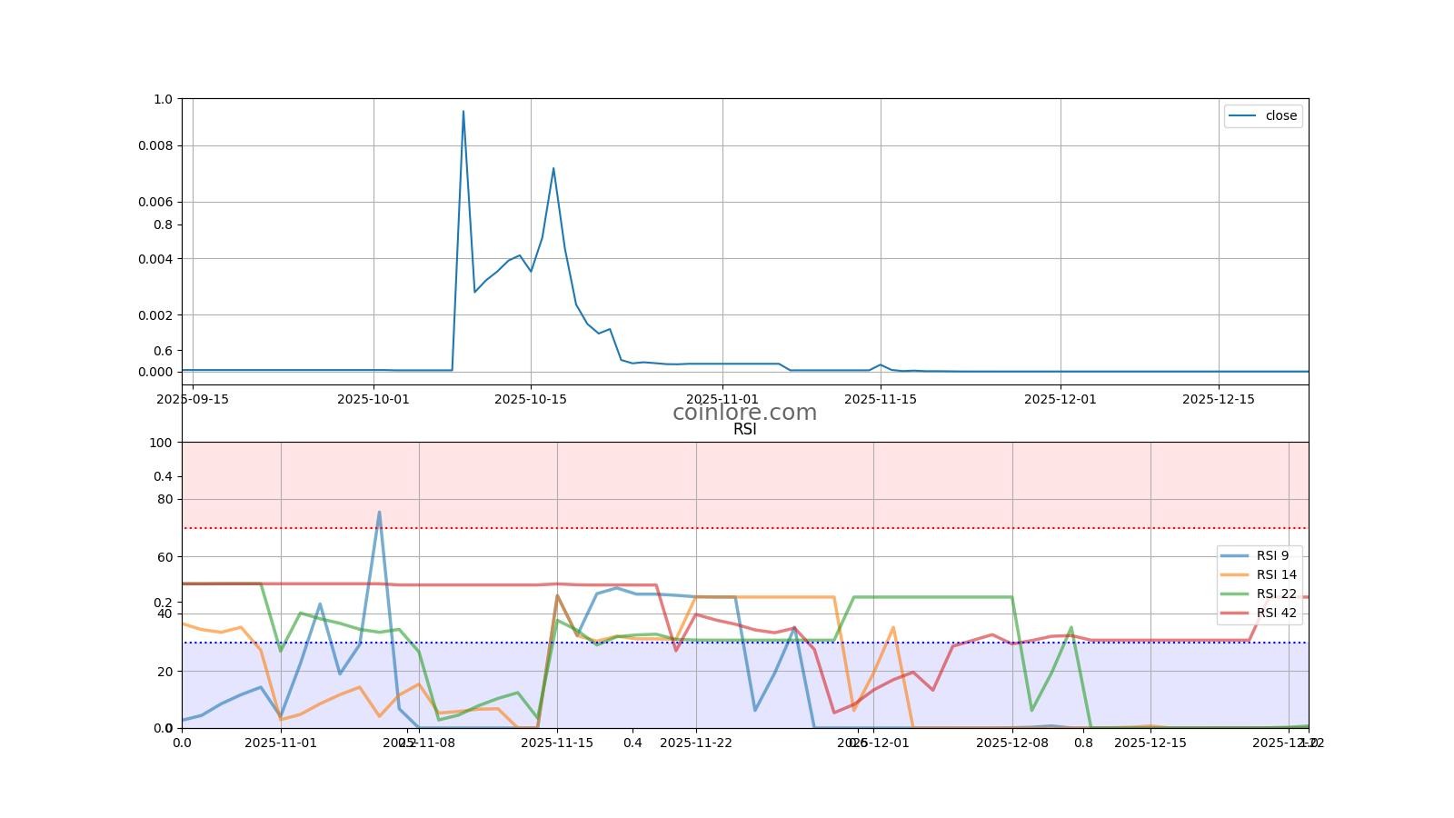 Ulord RSI indicator