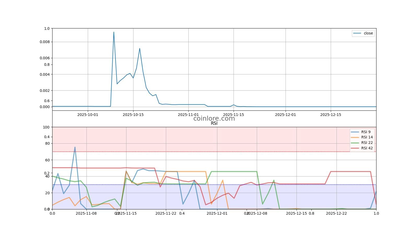Ulord RSI indicator
