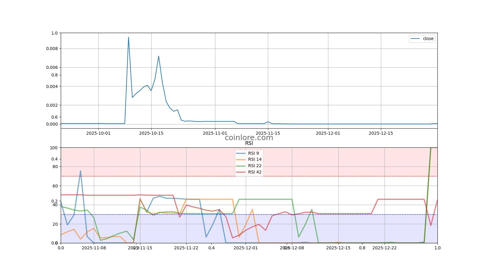 Ulord RSI indicator