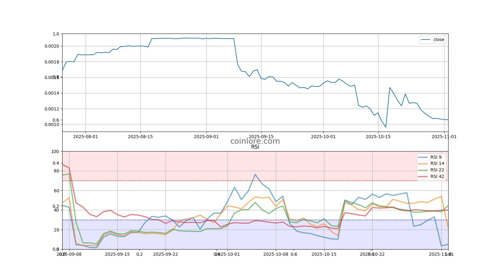 Ulti Arena RSI indicator