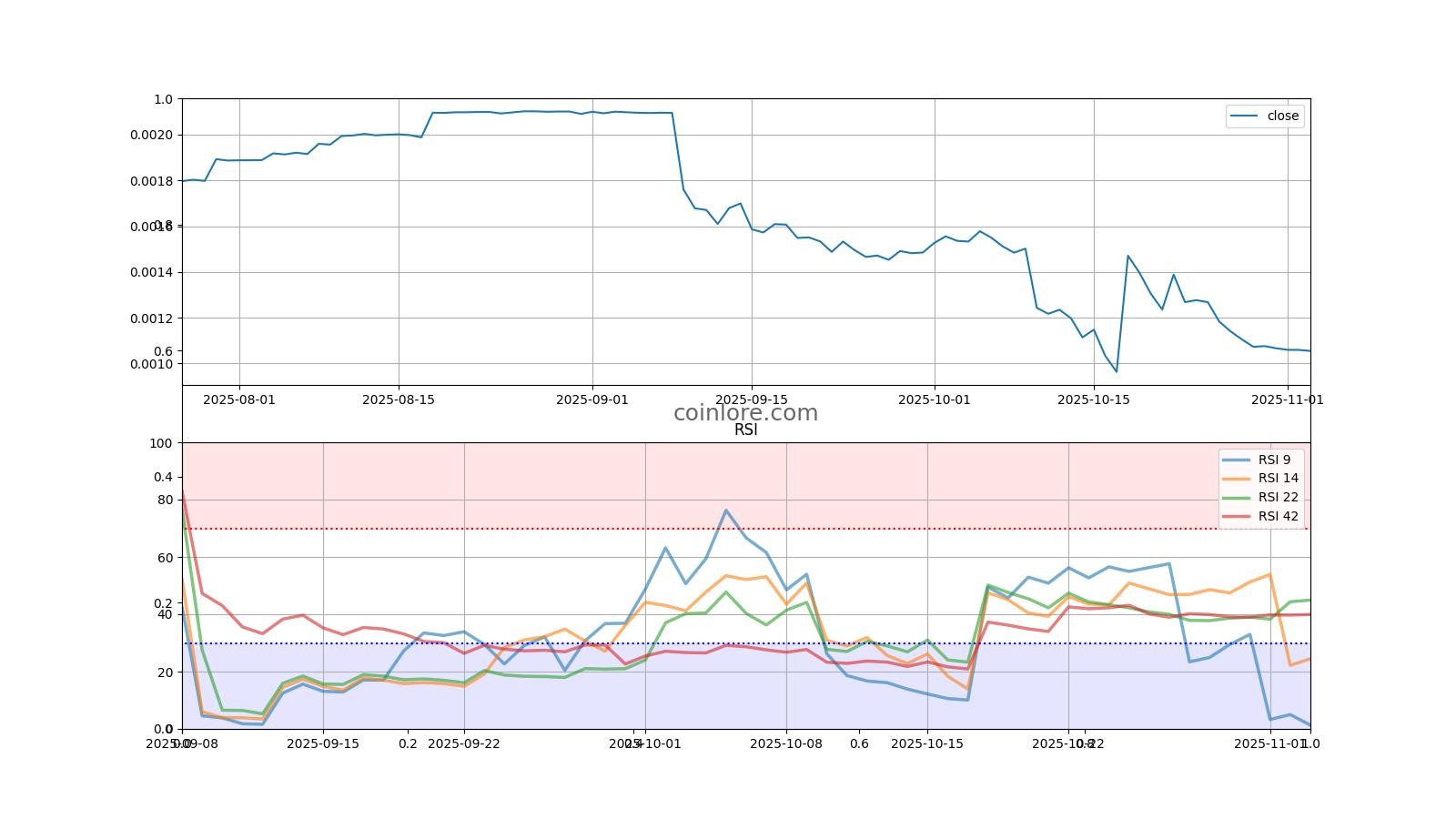 Ulti Arena RSI indicator