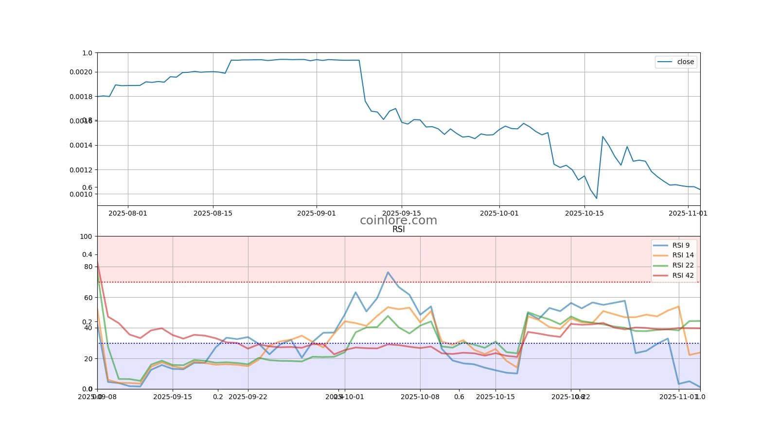 Ulti Arena RSI indicator