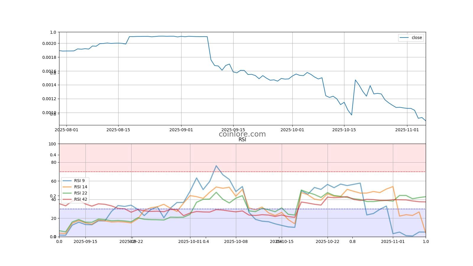Ulti Arena RSI indicator