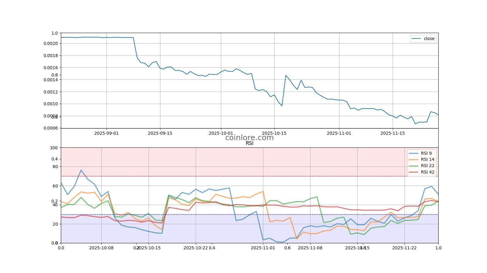 Ulti Arena RSI indicator