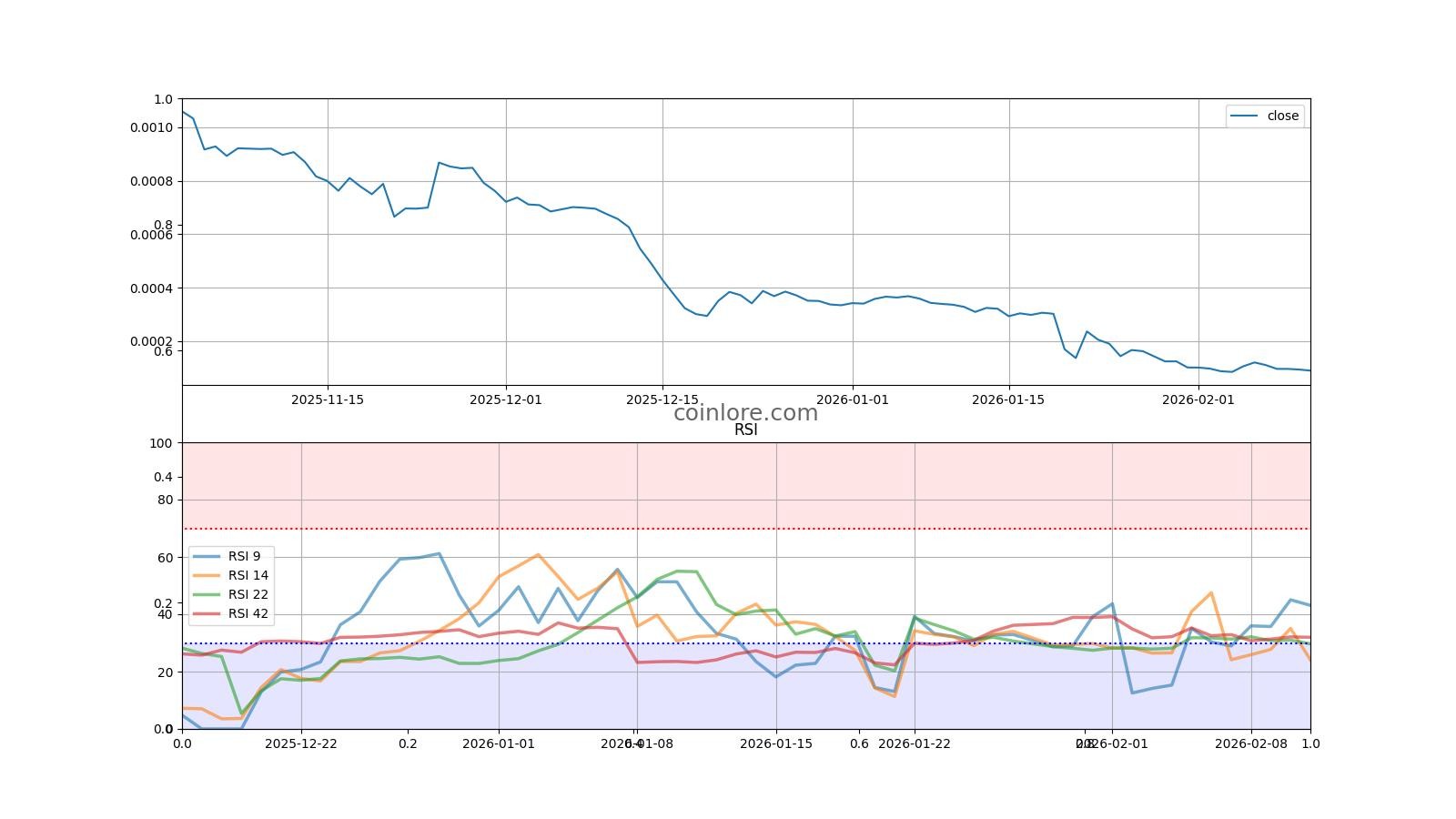 Ulti Arena RSI indicator