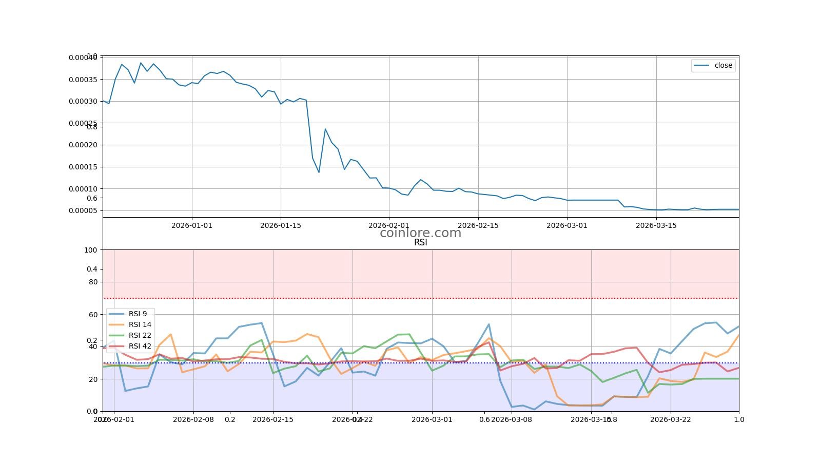 Ulti Arena RSI indicator