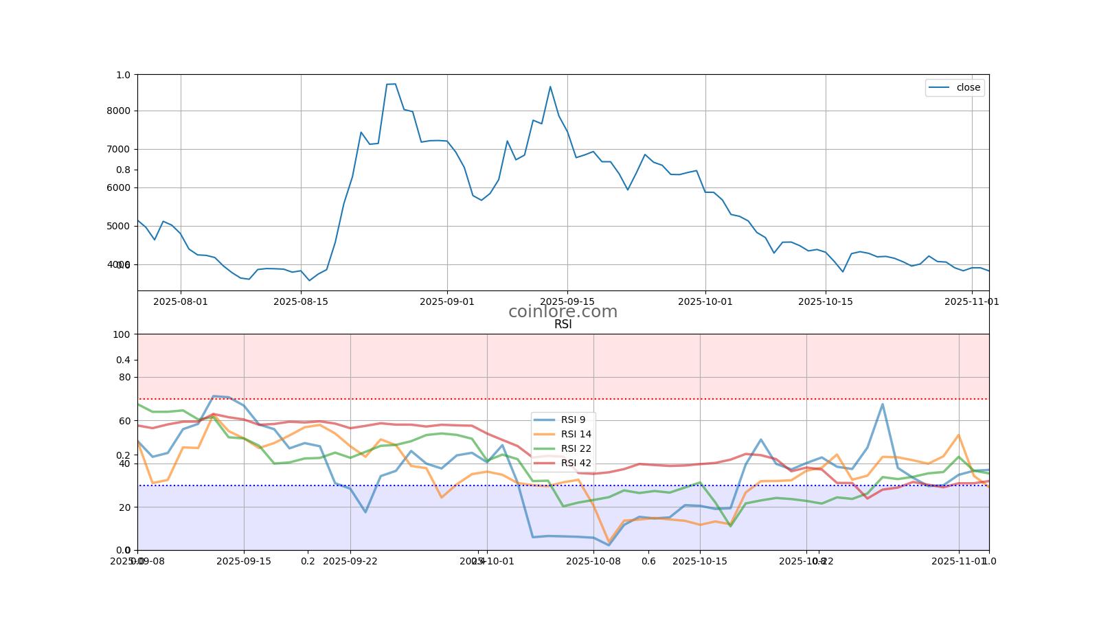 Ultima RSI indicator
