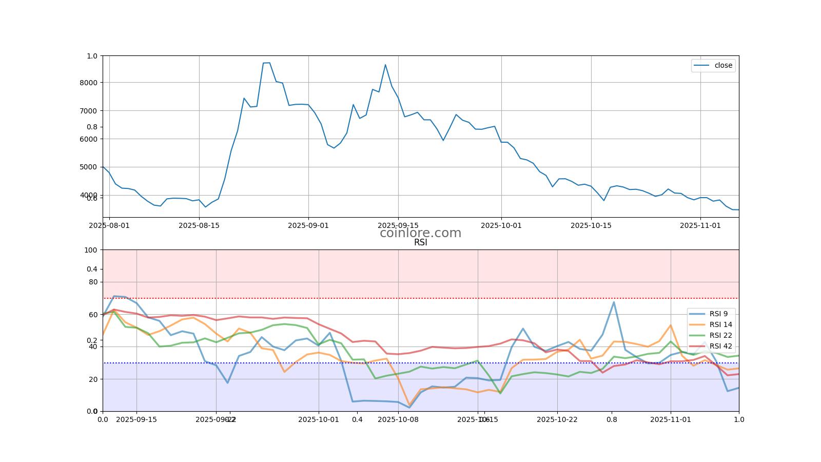 Ultima RSI indicator