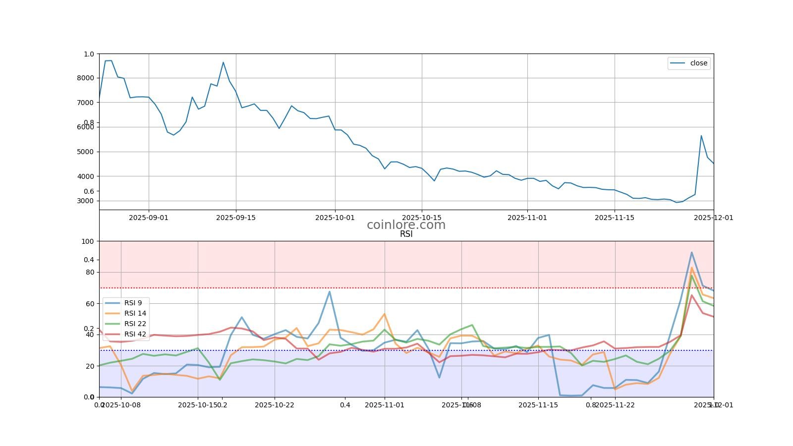 Ultima RSI indicator