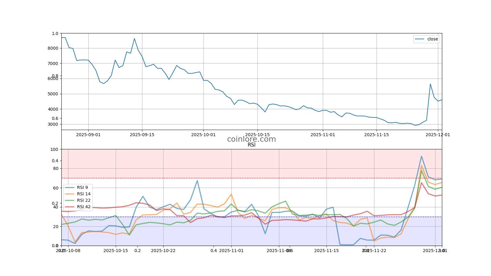 Ultima RSI indicator
