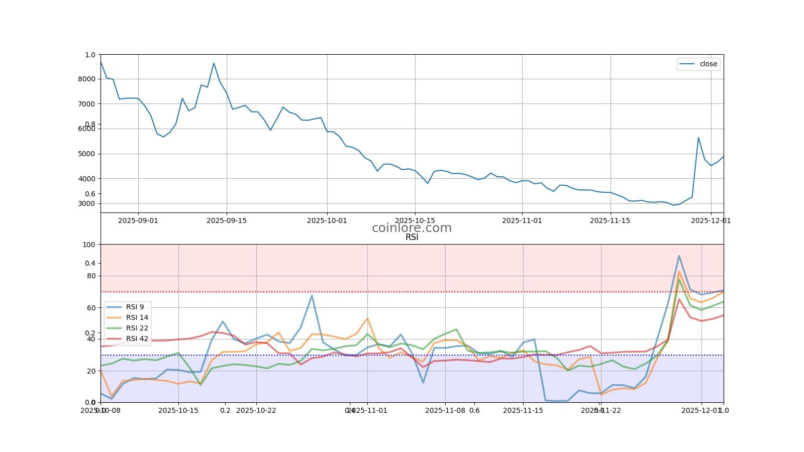 Ultima RSI indicator