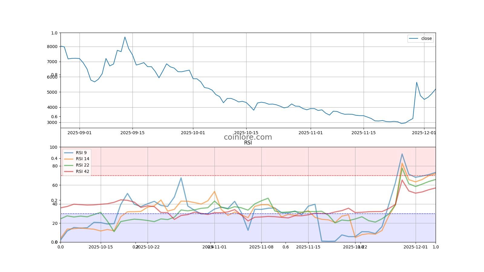 Ultima RSI indicator
