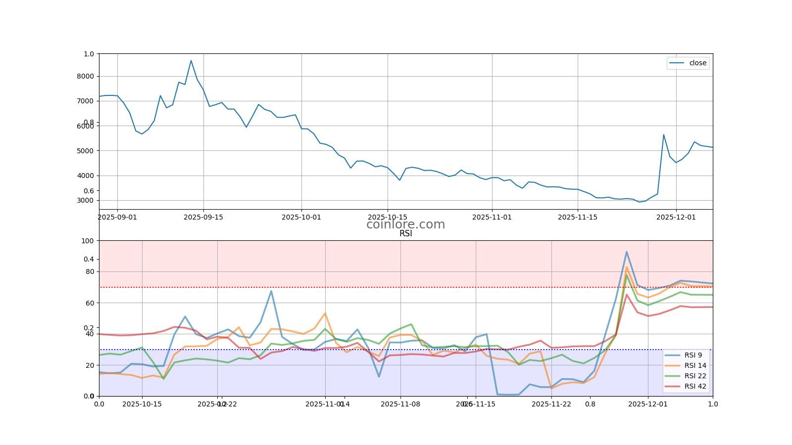Ultima RSI indicator