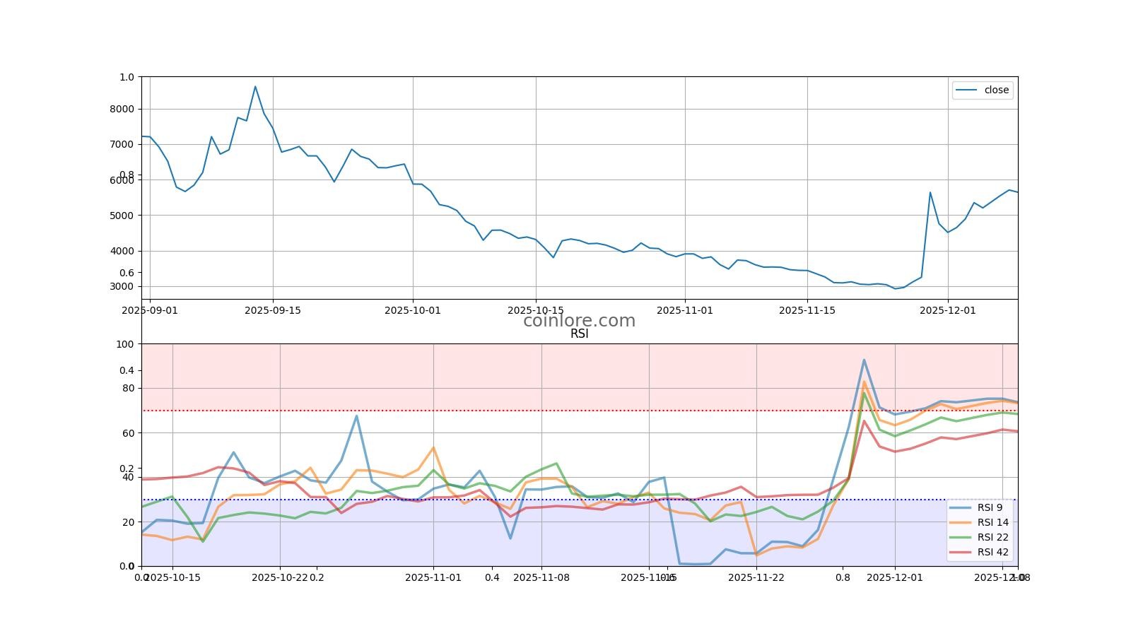 Ultima RSI indicator