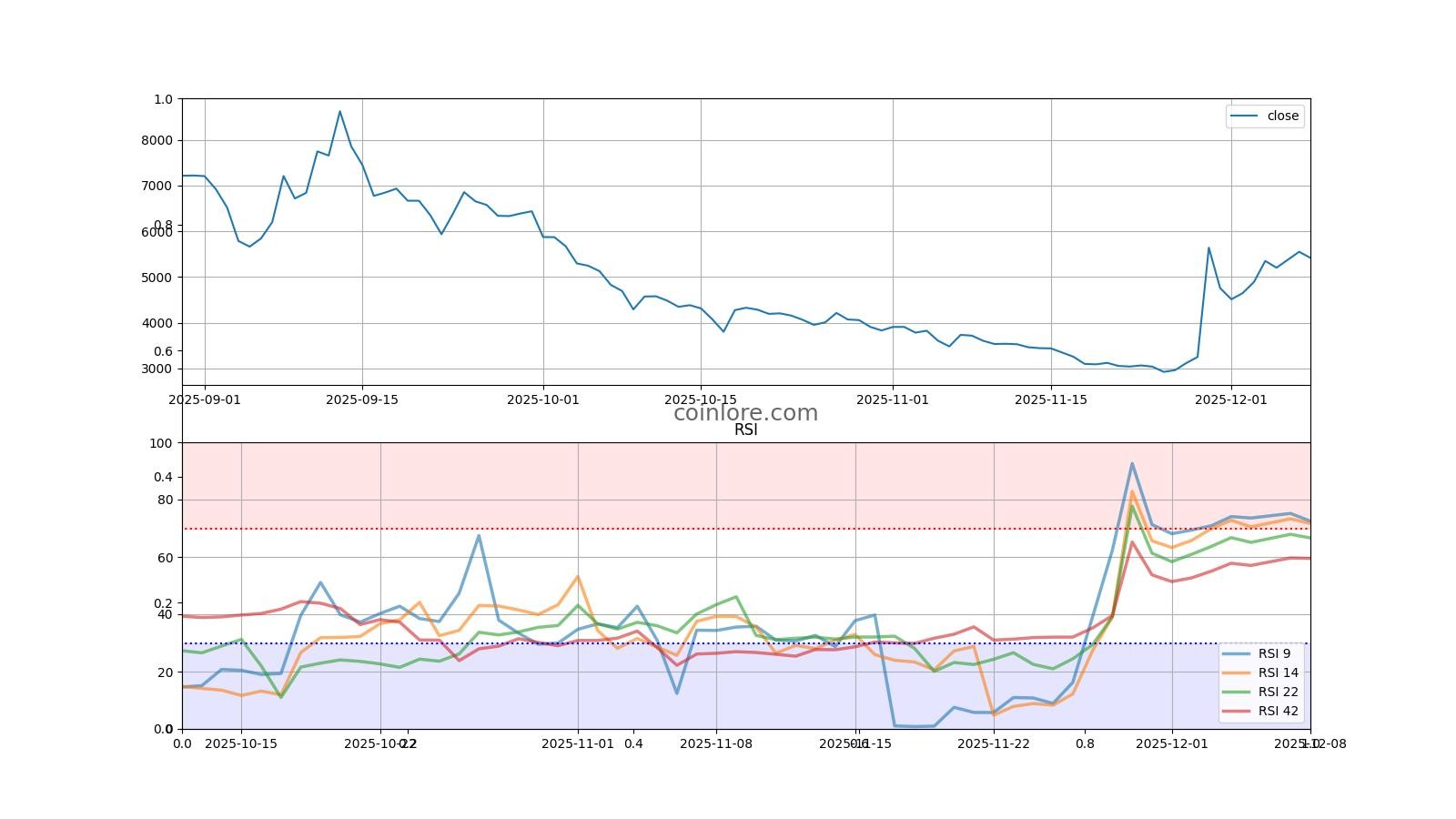 Ultima RSI indicator