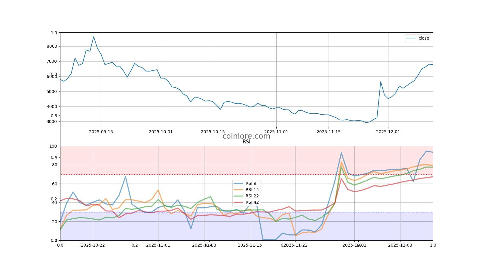 Ultima RSI indicator