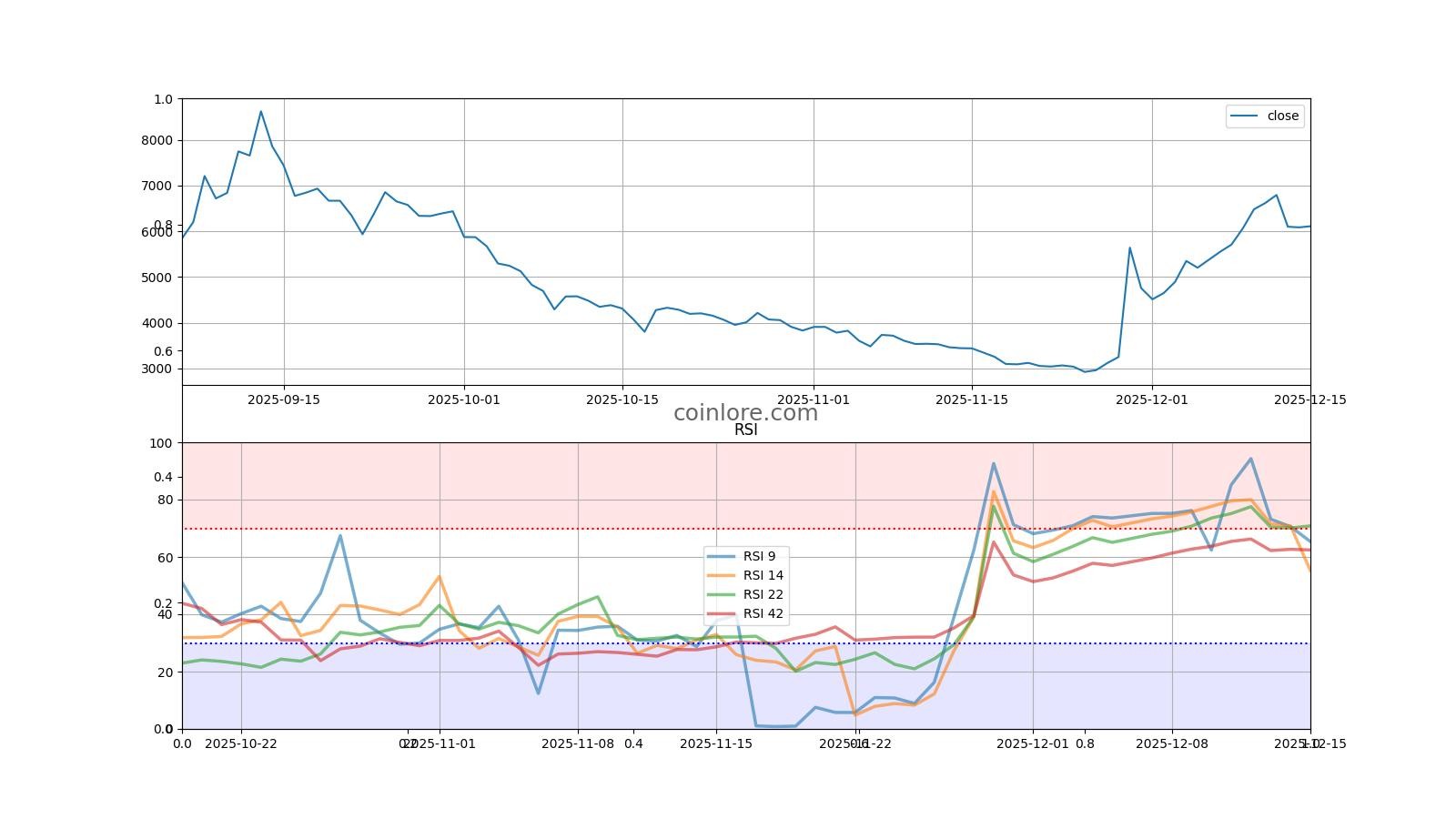 Ultima RSI indicator