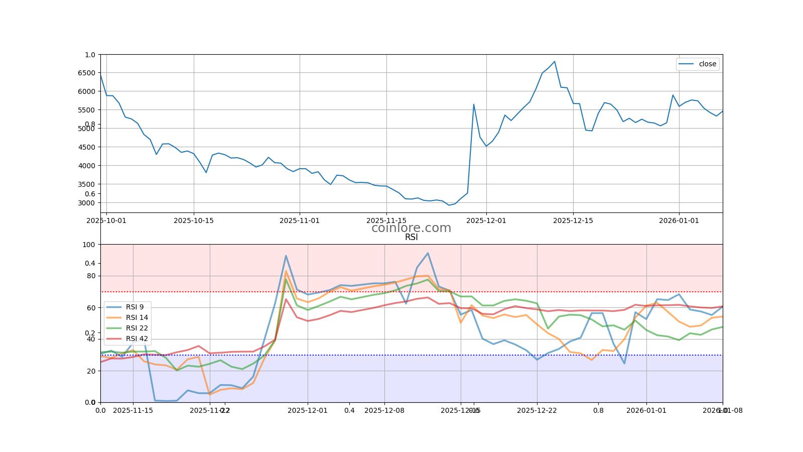 Ultima RSI indicator