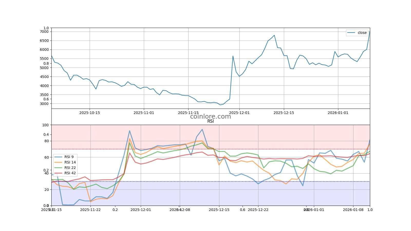 Ultima RSI indicator