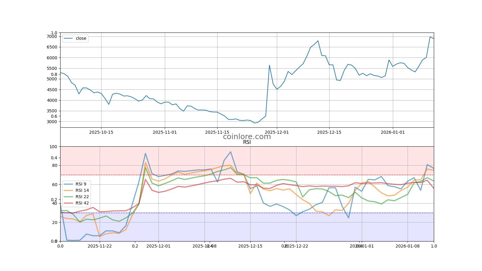 Ultima RSI indicator