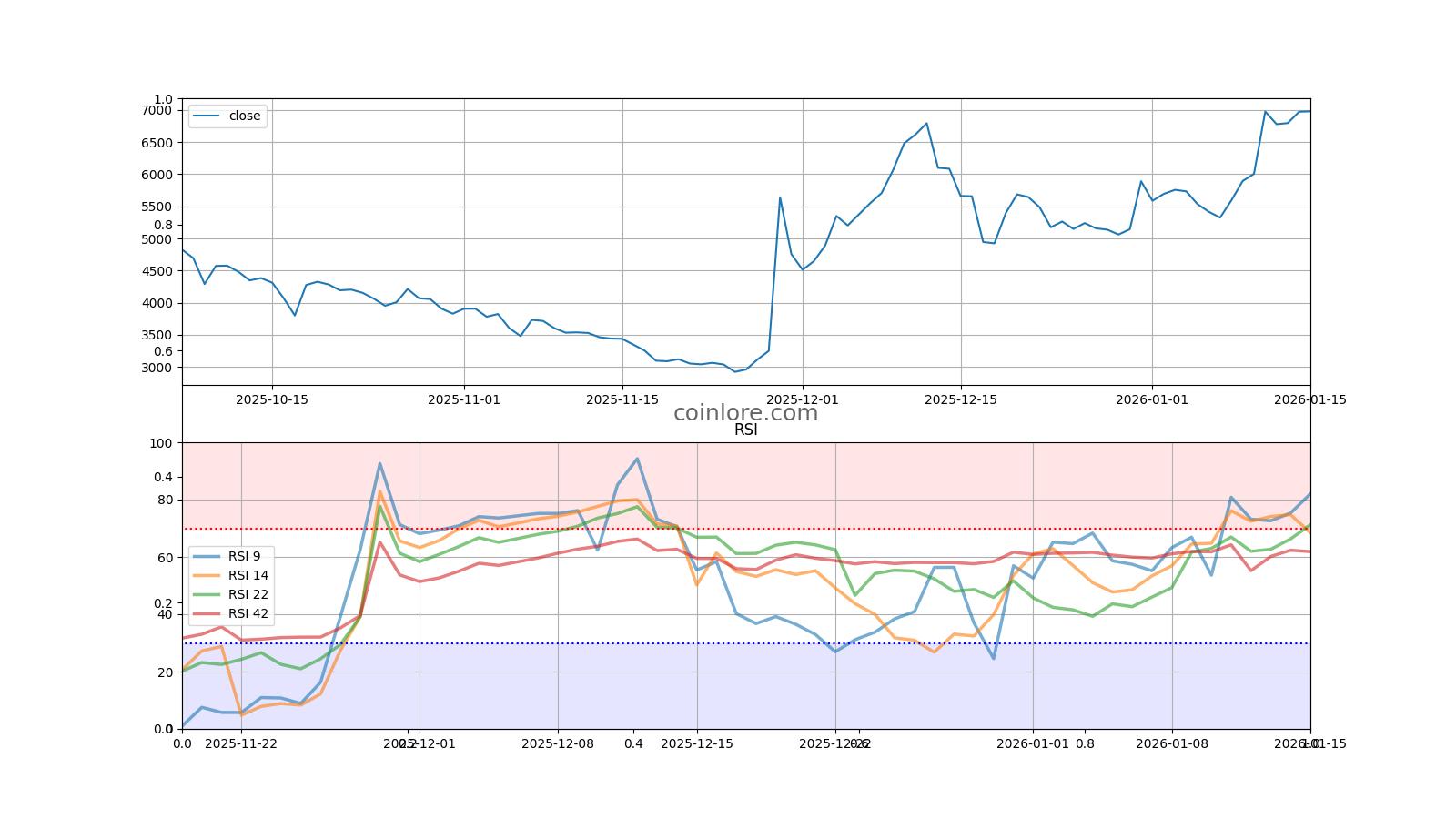 Ultima RSI indicator