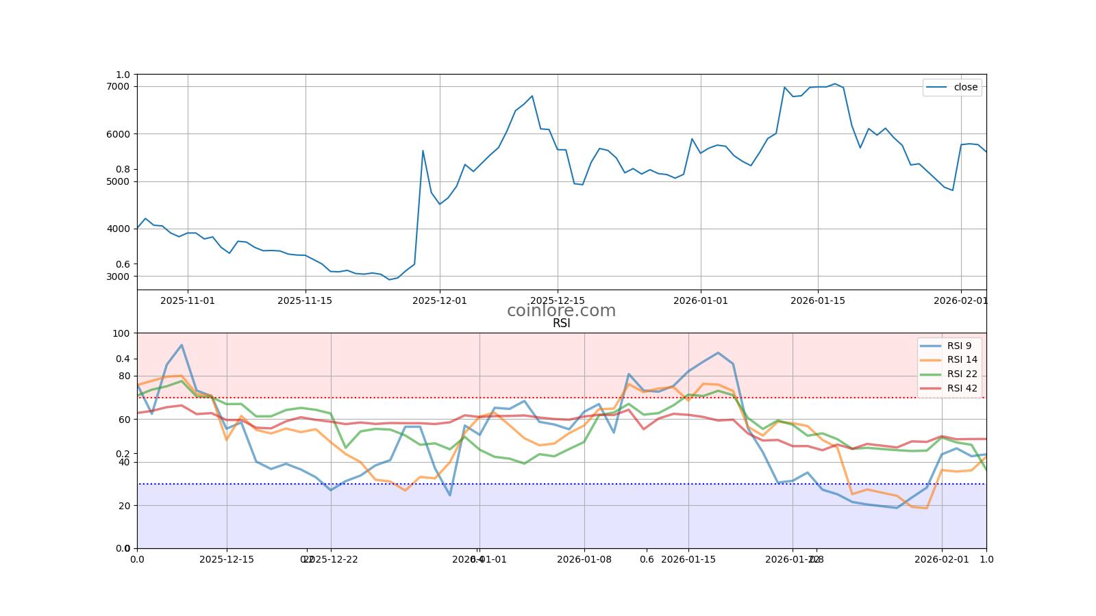 Ultima RSI indicator
