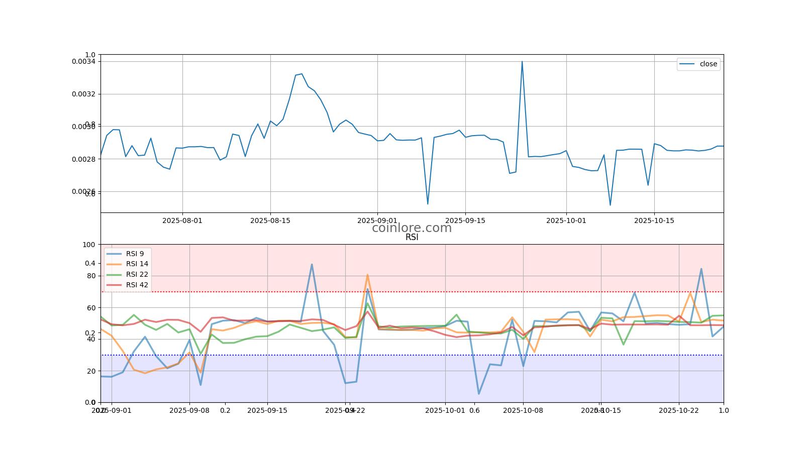 Ultimate Secure Cash RSI indicator
