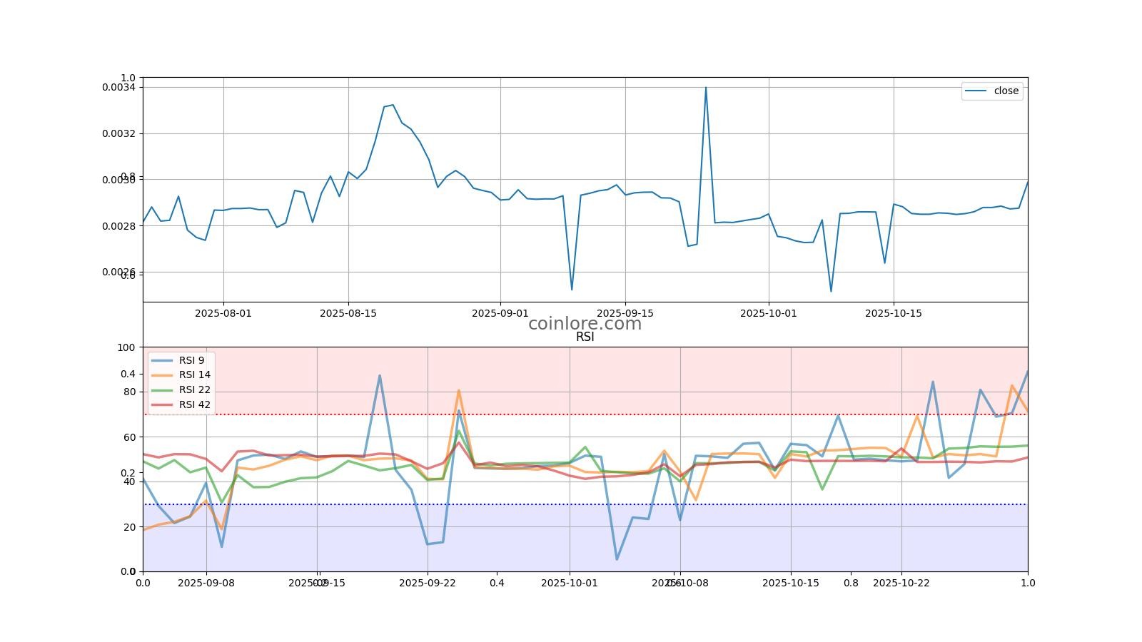 Ultimate Secure Cash RSI indicator