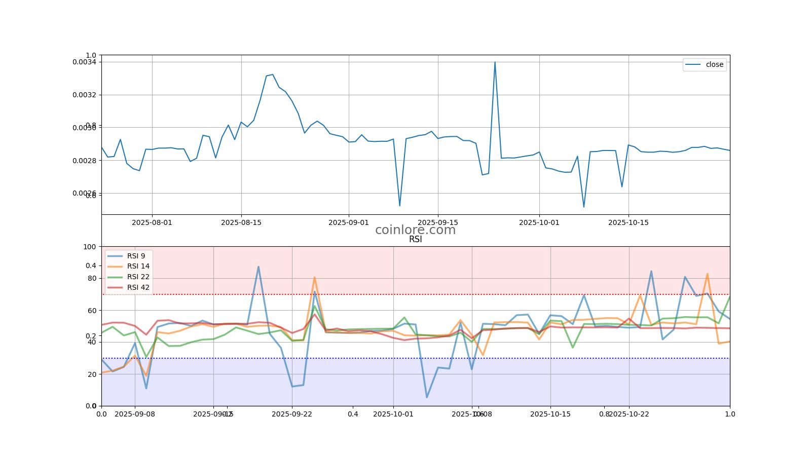 Ultimate Secure Cash RSI indicator