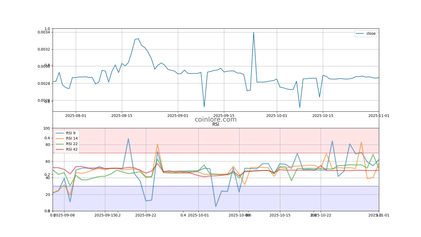 Ultimate Secure Cash RSI indicator