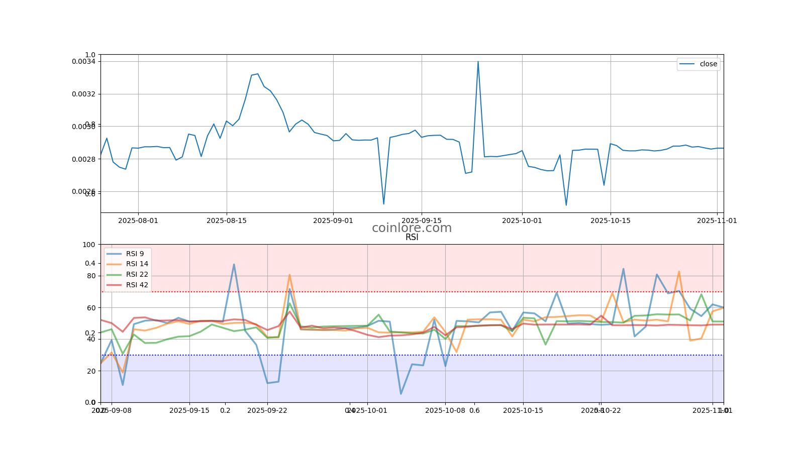 Ultimate Secure Cash RSI indicator