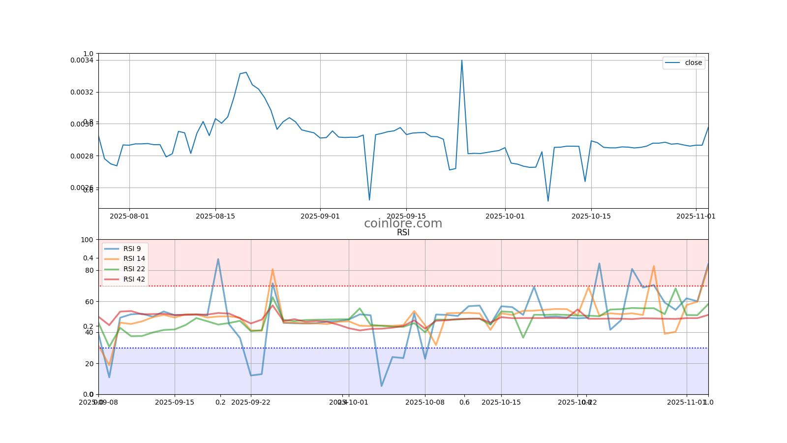 Ultimate Secure Cash RSI indicator