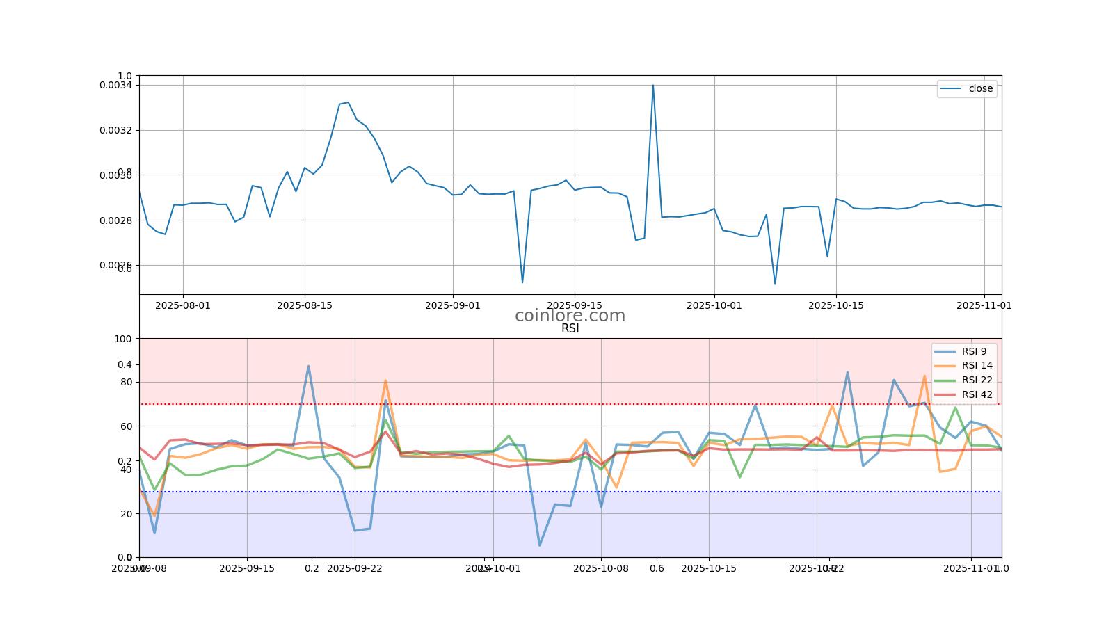Ultimate Secure Cash RSI indicator