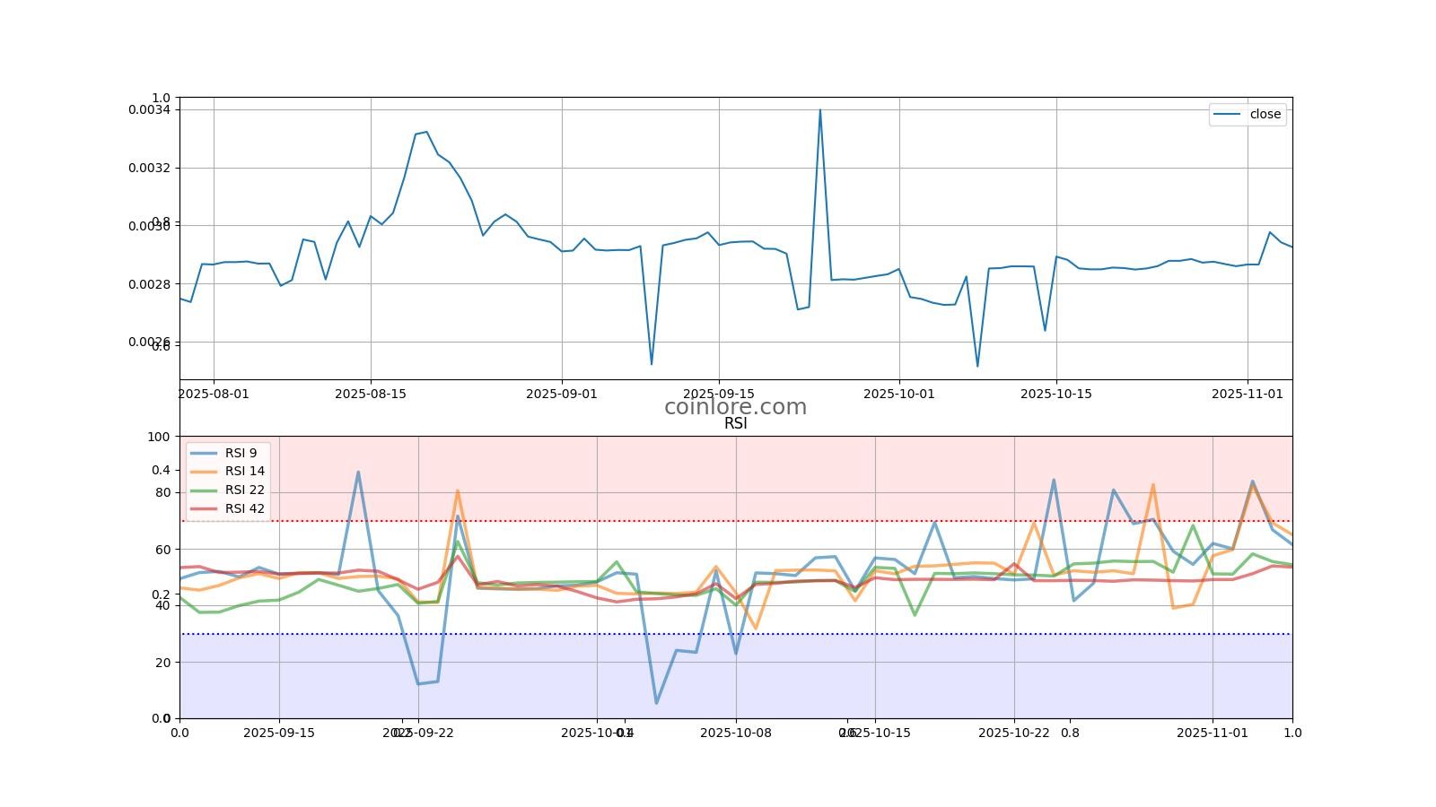 Ultimate Secure Cash RSI indicator