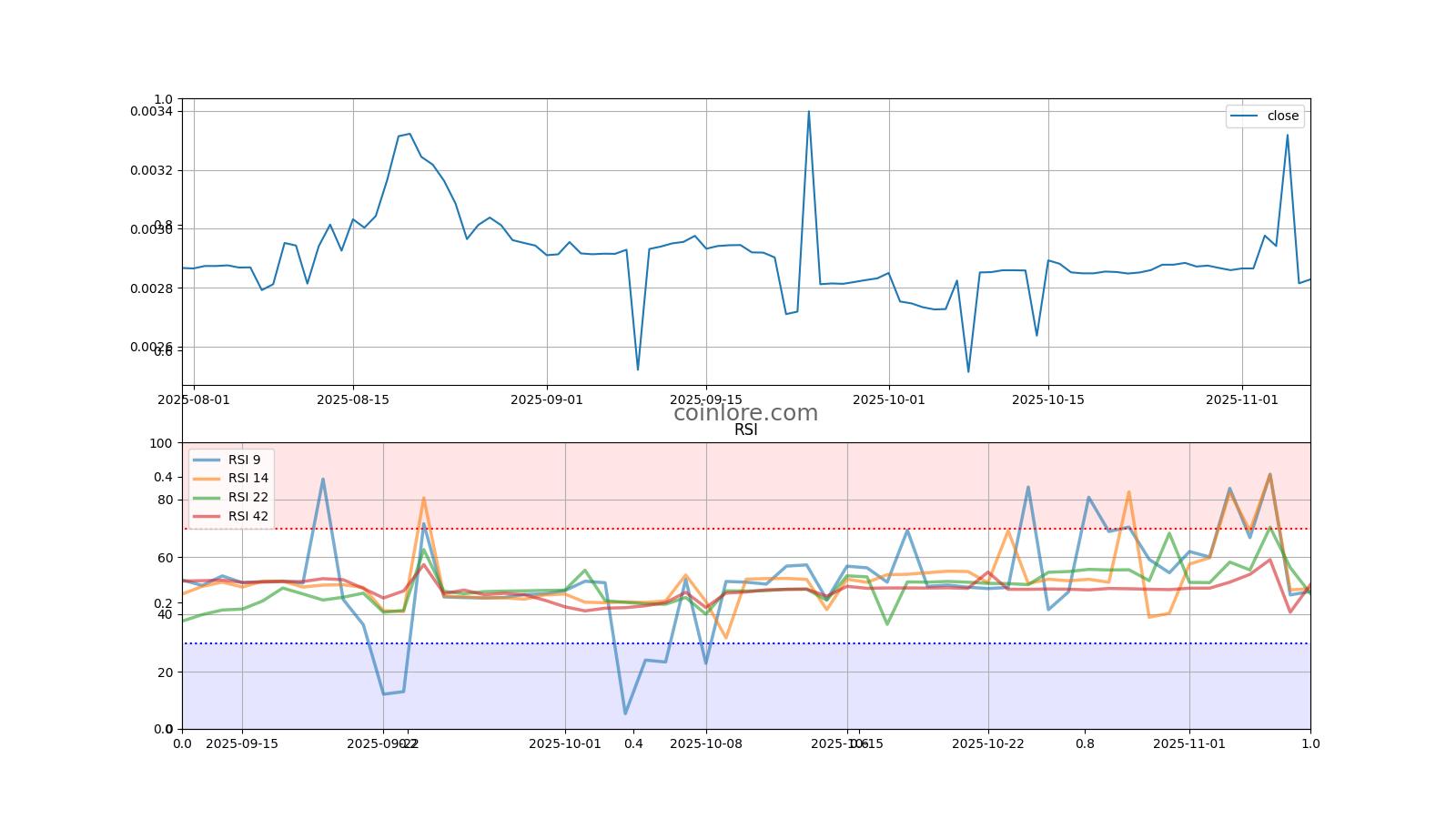 Ultimate Secure Cash RSI indicator