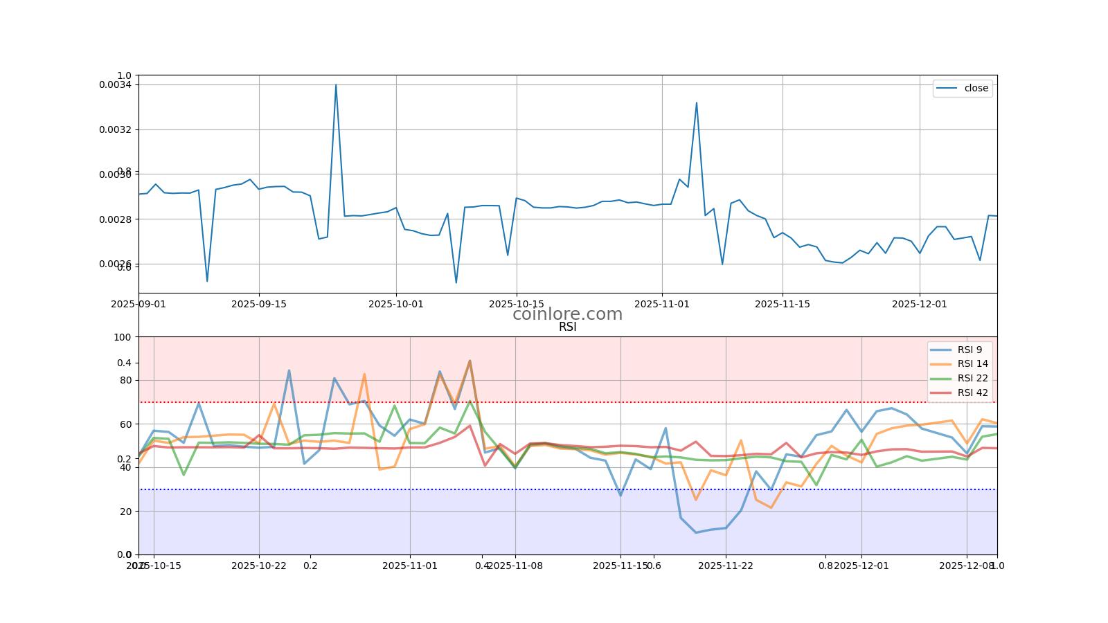 Ultimate Secure Cash RSI indicator