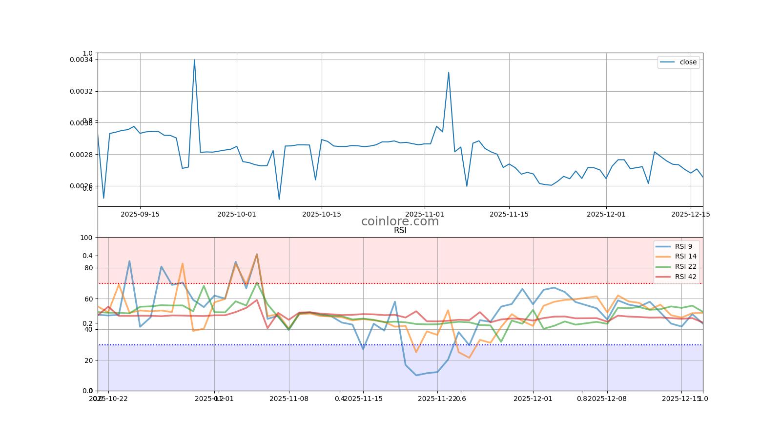 Ultimate Secure Cash RSI indicator